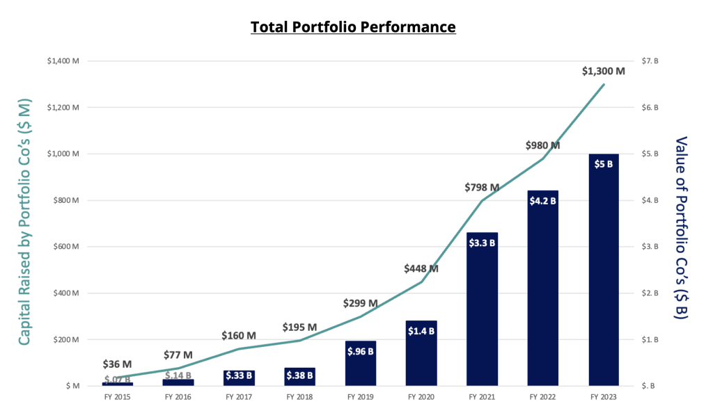 Duke Capital Partners